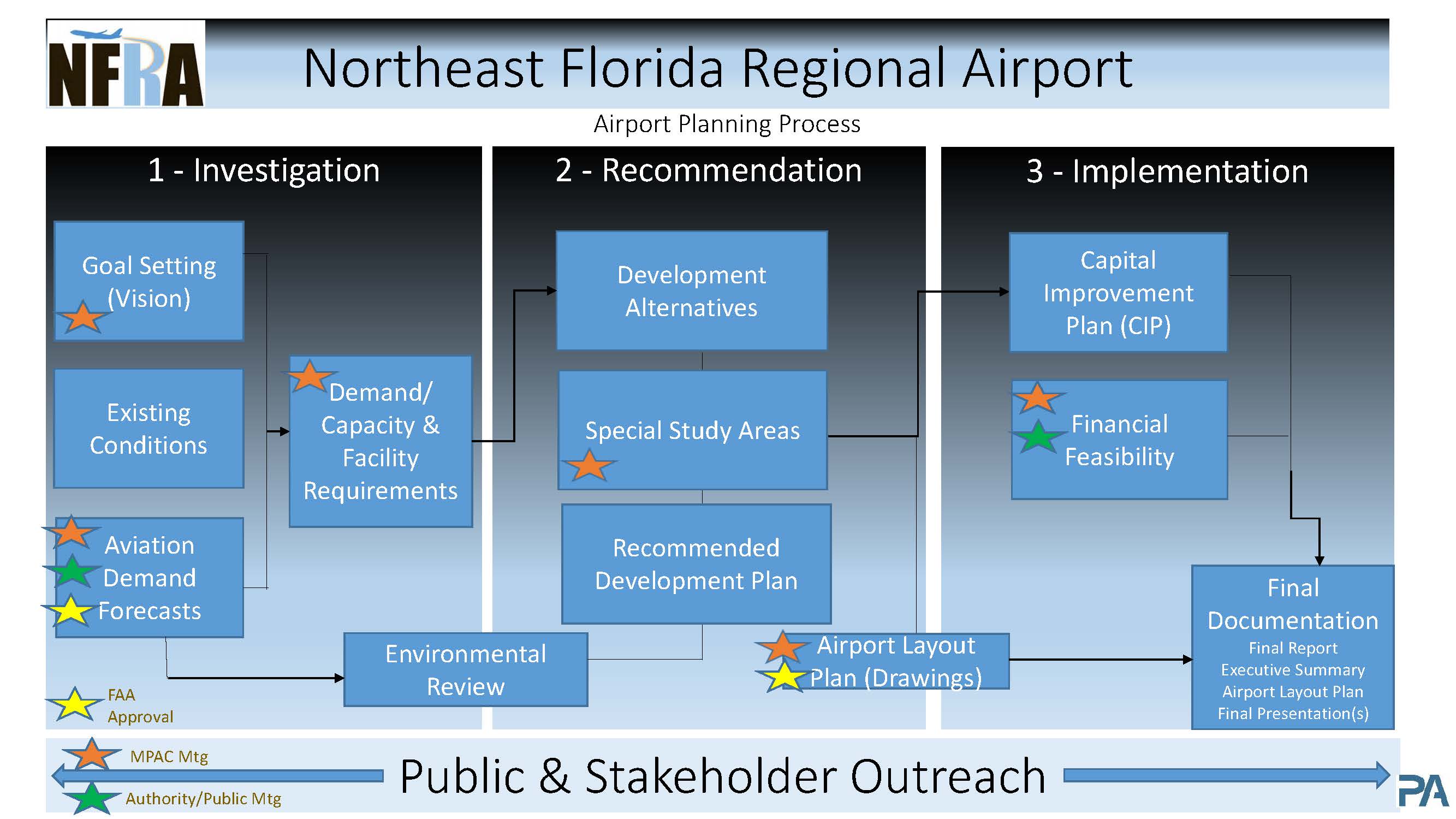 Airport Master Plan | FlyNF.com